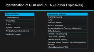 Identification of RDX and PETN | PPTX