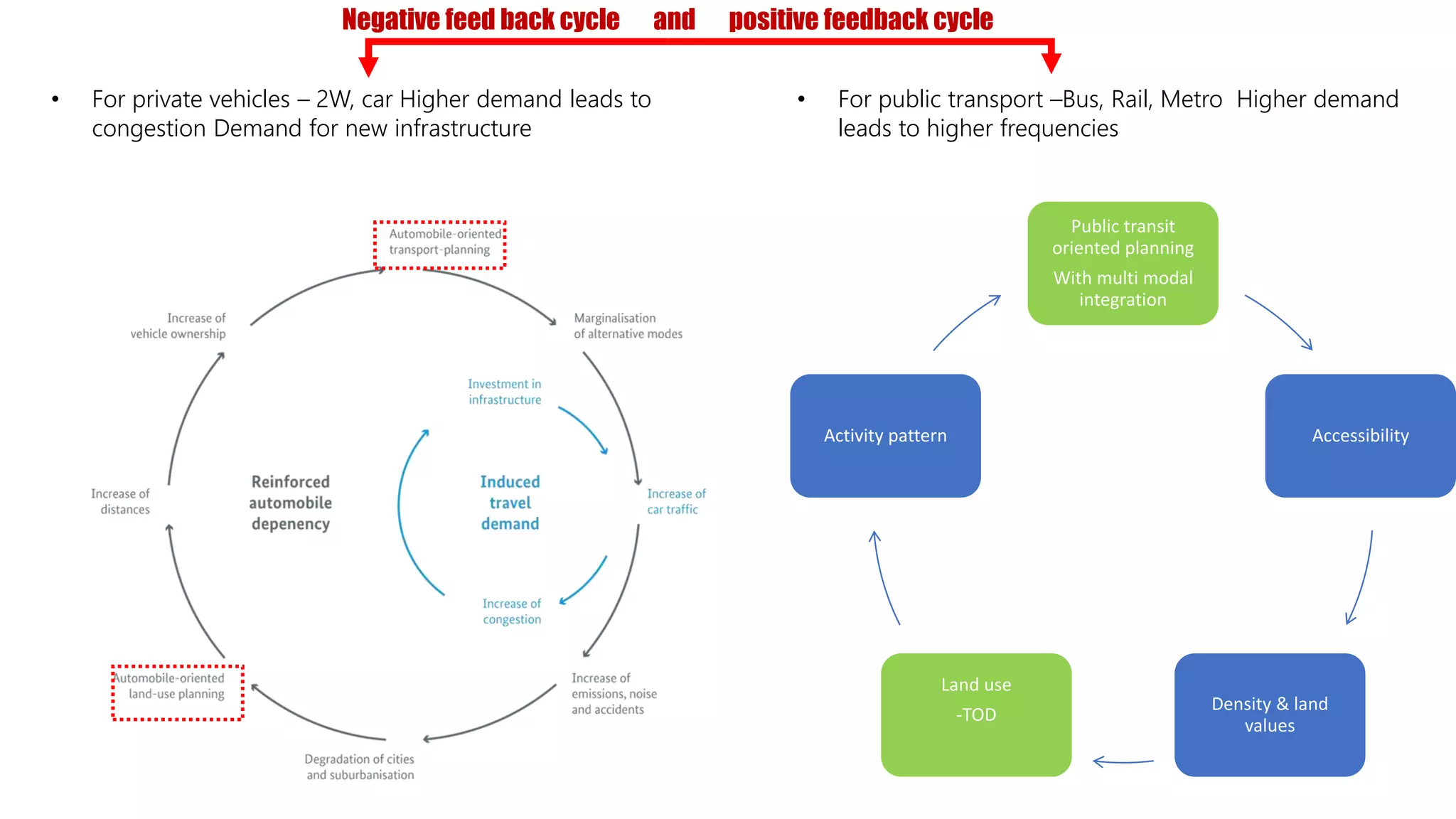 Land Use Transport Cycle | PPTX