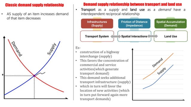 Land Use Transport Cycle | PPT