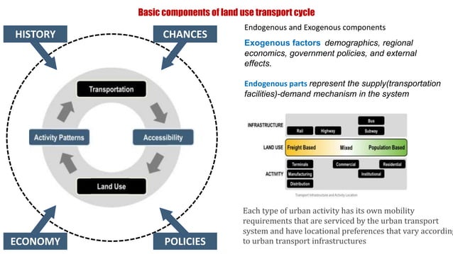 Land Use Transport Cycle | PPT