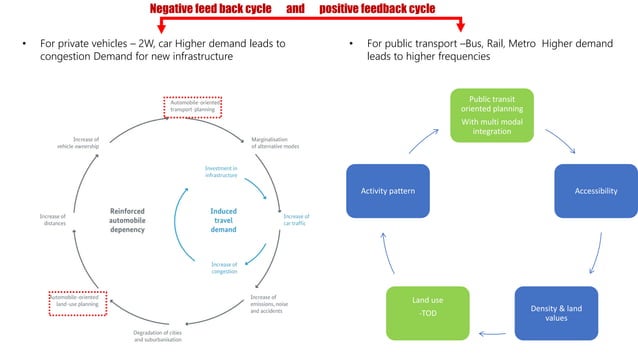 Land Use Transport Cycle | PPT