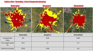 Land Use Transport Cycle | PPTX