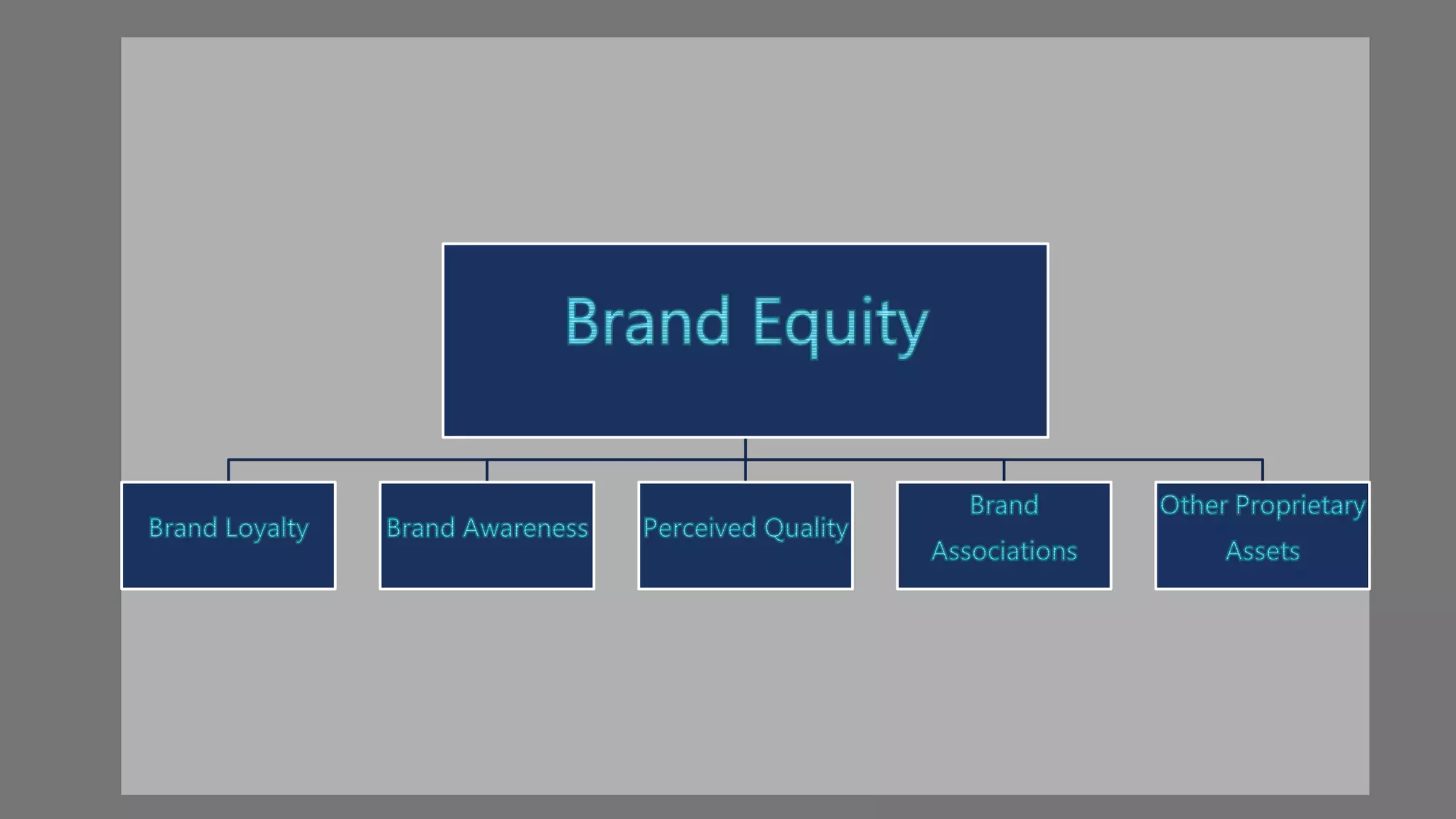 Aaker Brand Equity Model | PPTX