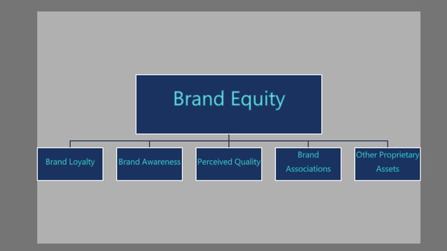 Aaker Brand Equity Model | PPTX