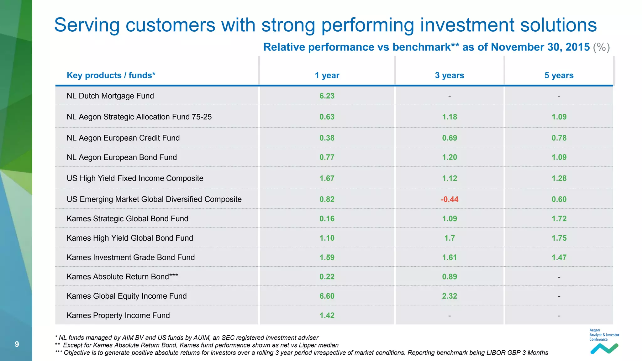 Aegon Asset Management Strategy Update | PPT