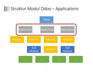 Membuat Aplikasi/Modul di Odoo ERP | PDF