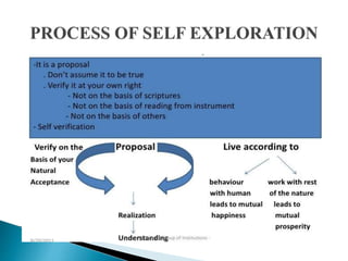 UNDERSTANDING THE NEED, BASIC GUIDELINE,CONTENT, PROCESS FOR VALUE ...