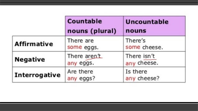 ESL - A, An, some, any