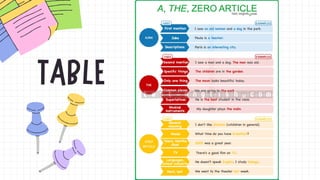 A AN , THE , NO ARTICLE HOW TO USE IT.pdf
