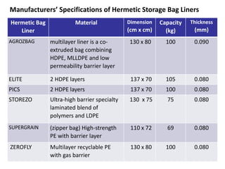 Characterizing Engineering Properties of Commercial Hermetic Storage ...