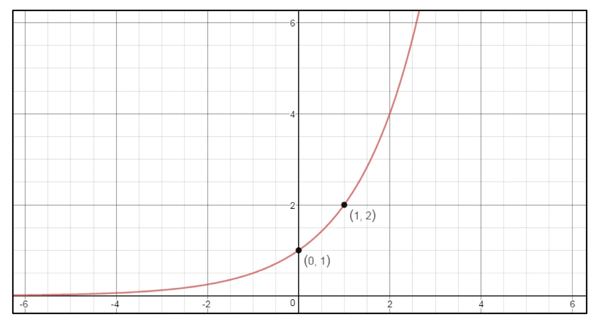 1. Graphs Exponential Growth functions ppt | PPT