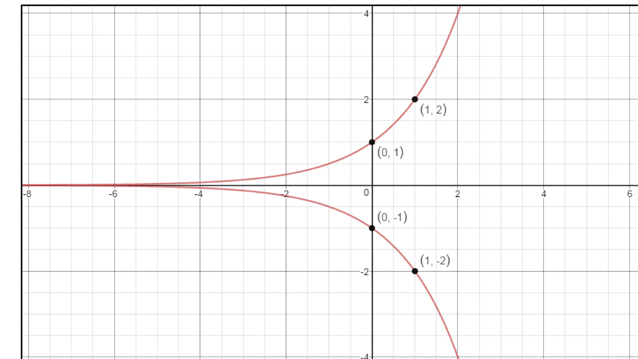 1. Graphs Exponential Growth functions ppt | PPT