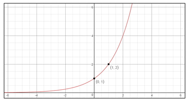 1. Graphs Exponential Growth functions ppt | PPT