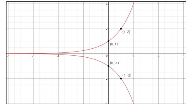 1. Graphs Exponential Growth functions ppt | PPT