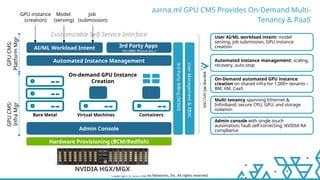 10x ROI via GPU Cloud Management Software | PPTX