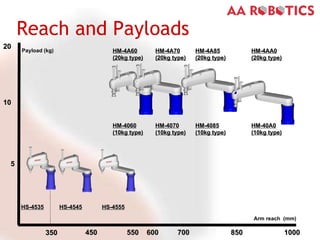 AA Robotics | PPT | Robotics | Technology & Computing