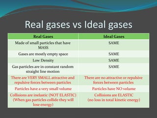 Aaron dulay ideal gases vs real gases | PPT