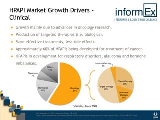 HPAPI DS/DP Manufacturing - Industry Trends | PPTX