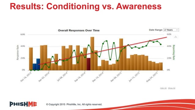 Aaron Higbee - The Humanity of Phishing Attack & Defense | PPT