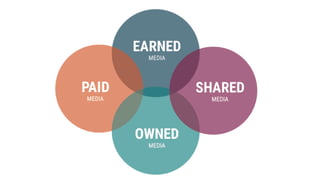 AARRG! A Framework for Measuring Owned Media | PPTX