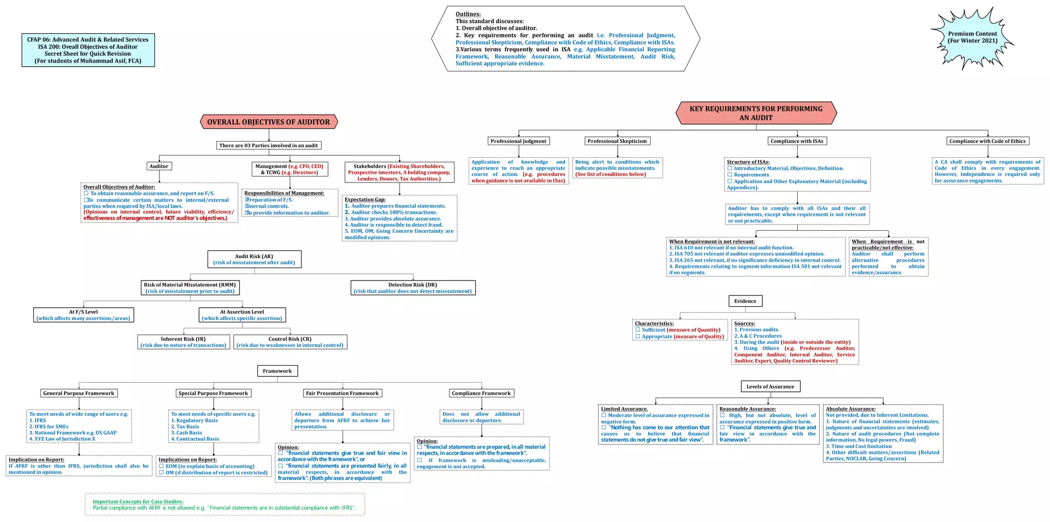 AARS MindMaps Sir Asif by MShahrukh.pdf
