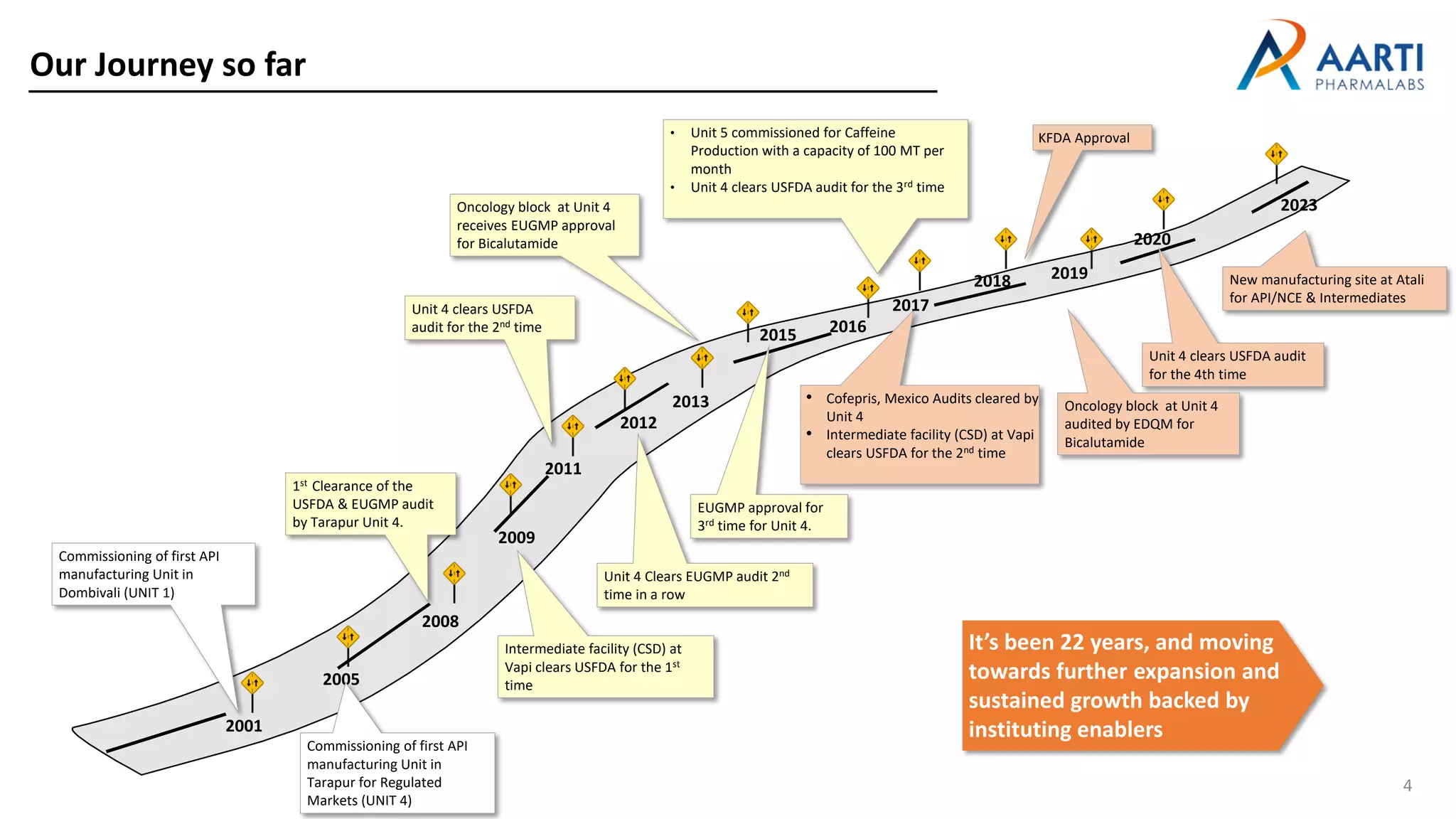 Pharma API Manufacturers in India | PDF