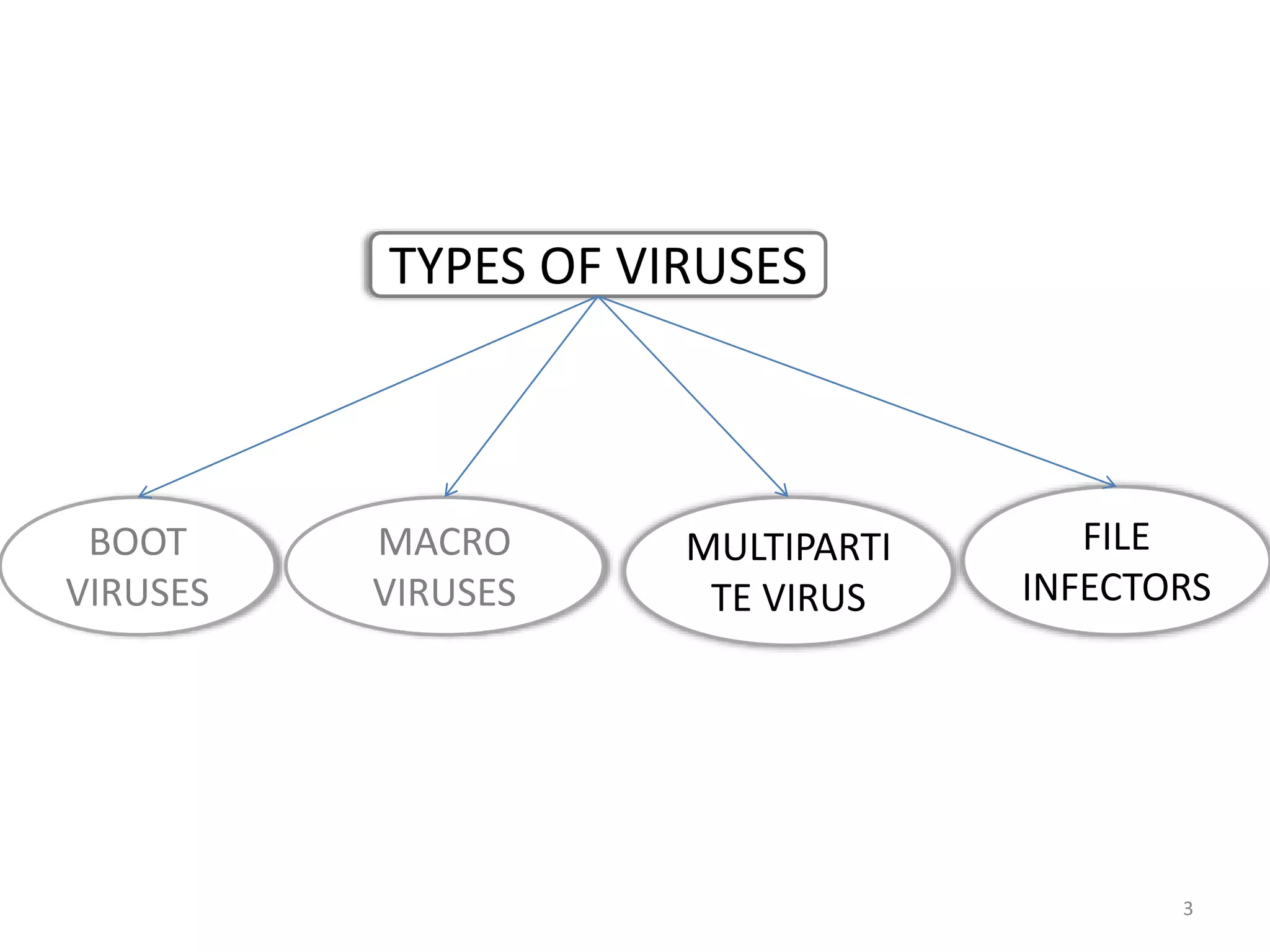 Virus and Worms | PPTX