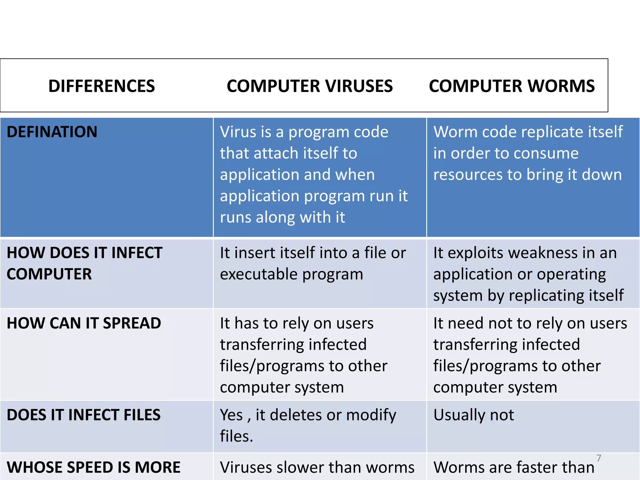 Virus and Worms | PPTX