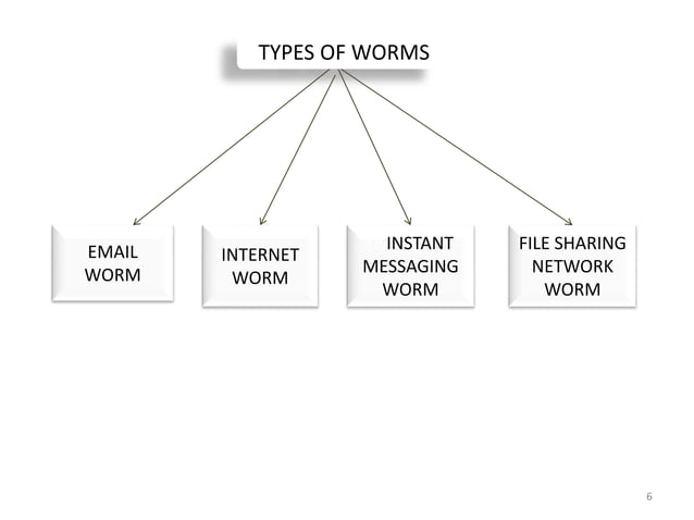Virus and Worms | PPTX