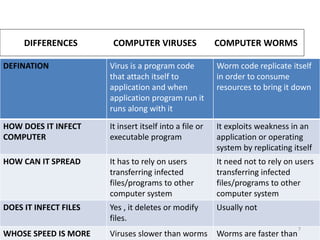 Virus and Worms | PPTX