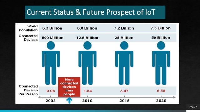 Internet Of Things Introduction | PPT