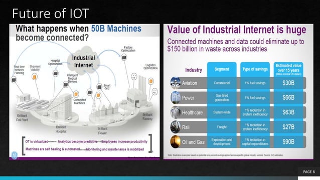 Internet Of Things Introduction | PPT