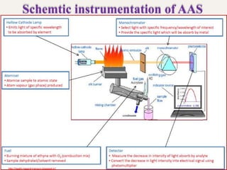 Atomic absorption spectroscopy | PPT