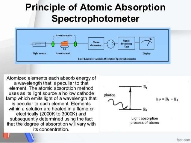 Atomic absorption spectroscopy