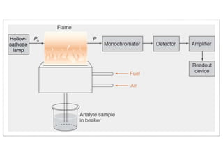 Atomic Absorption Spectroscopy (www.Redicals.com) | PPT