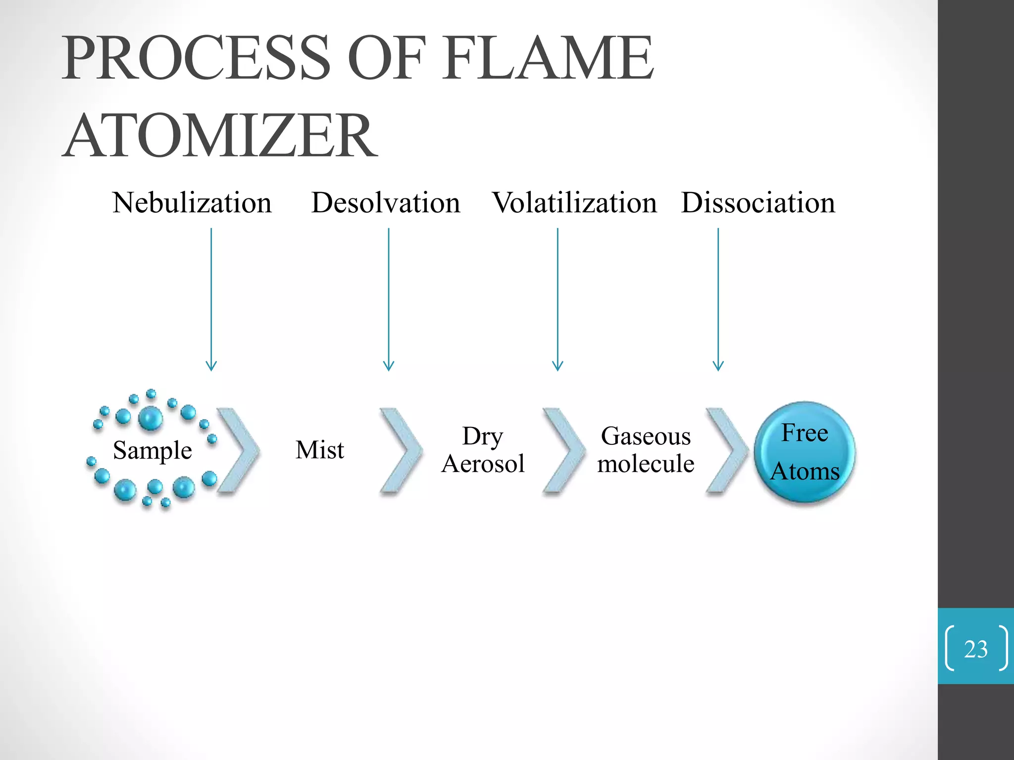 Atomic absorption spectroscopy | PPTX