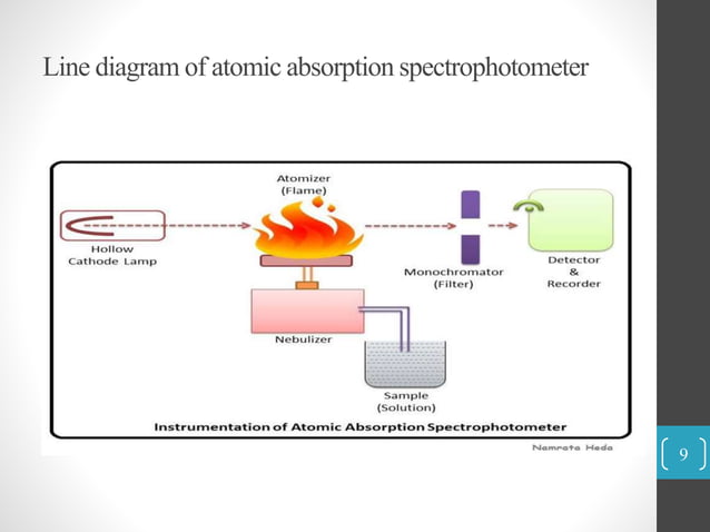Atomic absorption spectroscopy | PPTX | Chemistry | Science