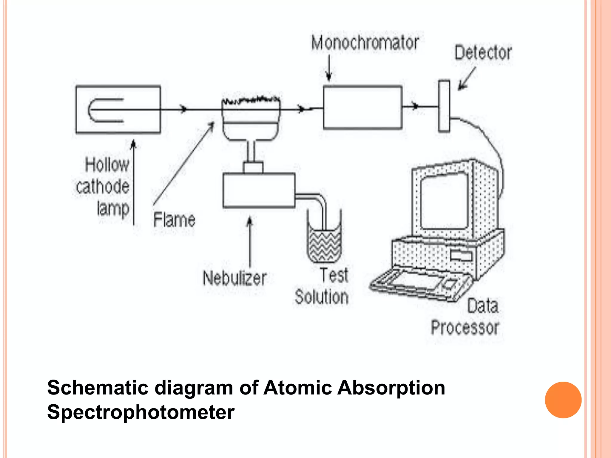 Atomic absorption spectroscopy | PPTX