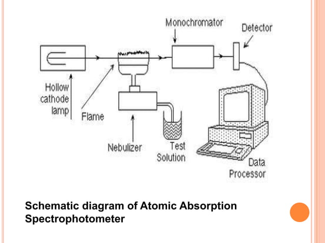 Atomic absorption spectroscopy | PPTX