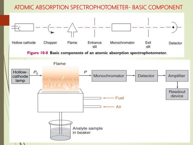 Atomic absorption Spectrophotometry | PPTX