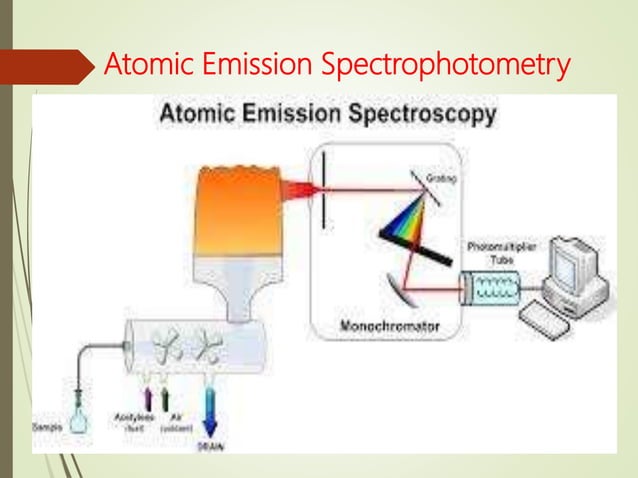 Atomic absorption Spectrophotometry