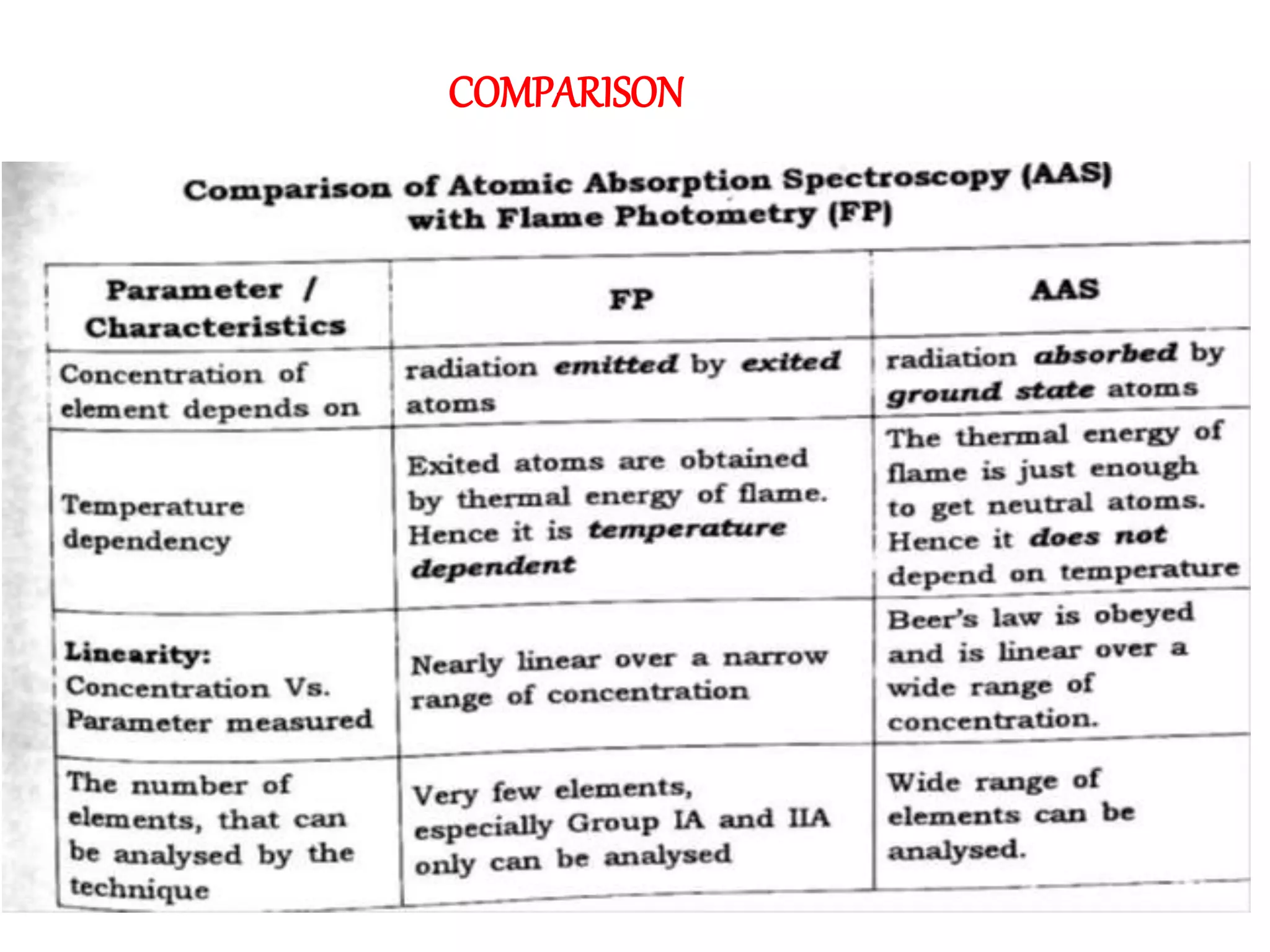 ATOMIC ABSORPTION SPECTROSCOPY ( AAS) | PPTX