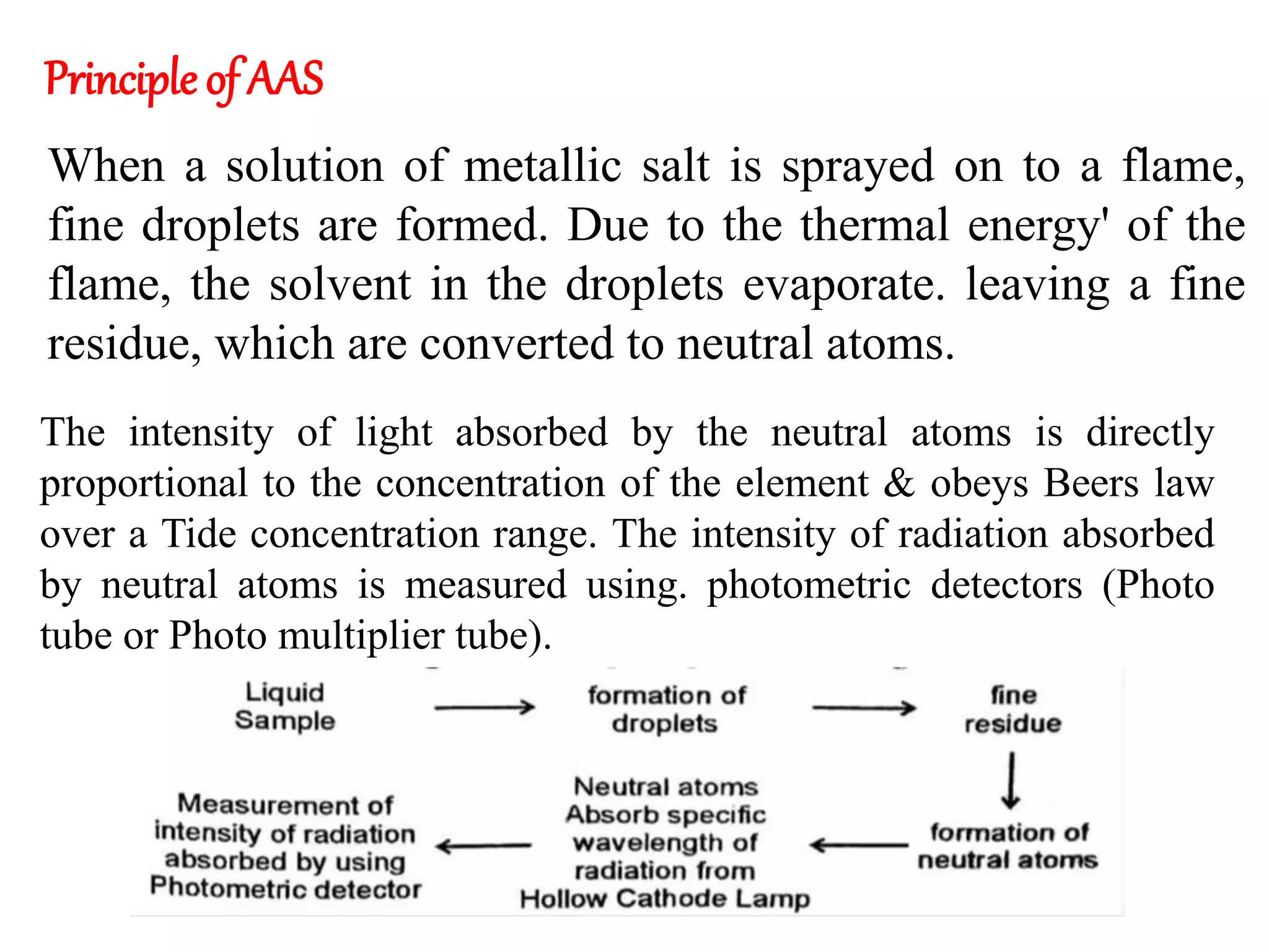 ATOMIC ABSORPTION SPECTROSCOPY ( AAS) | PPTX