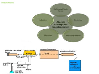 ATOMIC ABSORPTION SPECTROSCOPY ( AAS) | PPTX