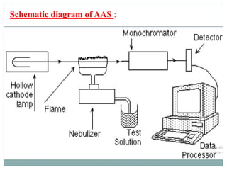atomic absorption spectroscopy | PPTX