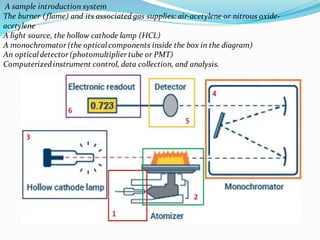 AAS.pdf atomic absorption spectro scopy c | PDF