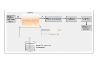Atomic absorption spectroscopy technique.pptx