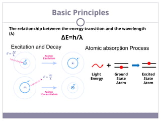 AAS basic principle, instrumentation & experimental | PPT