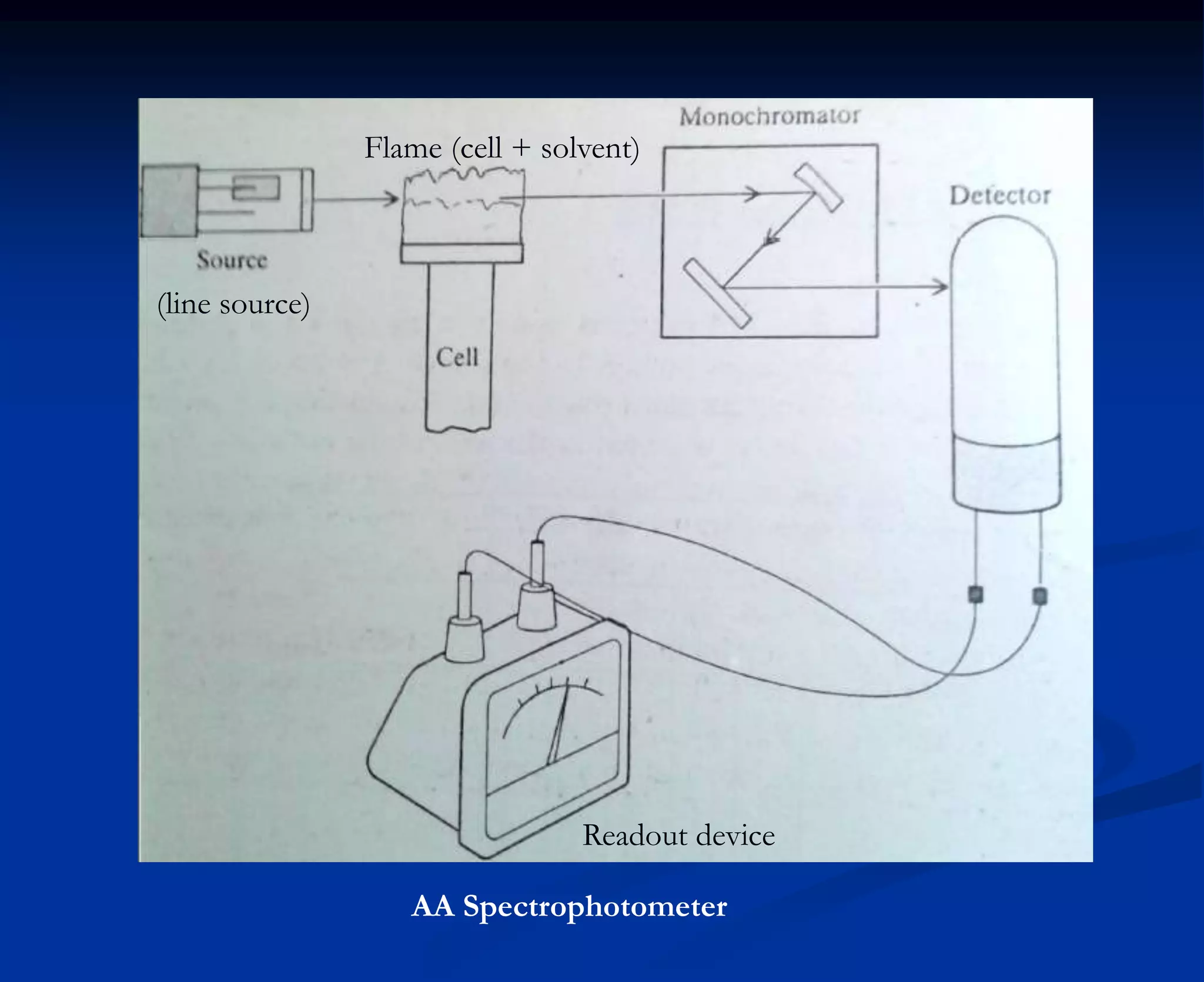 Atomic Absorption Spectroscopy (AAS) | PDF