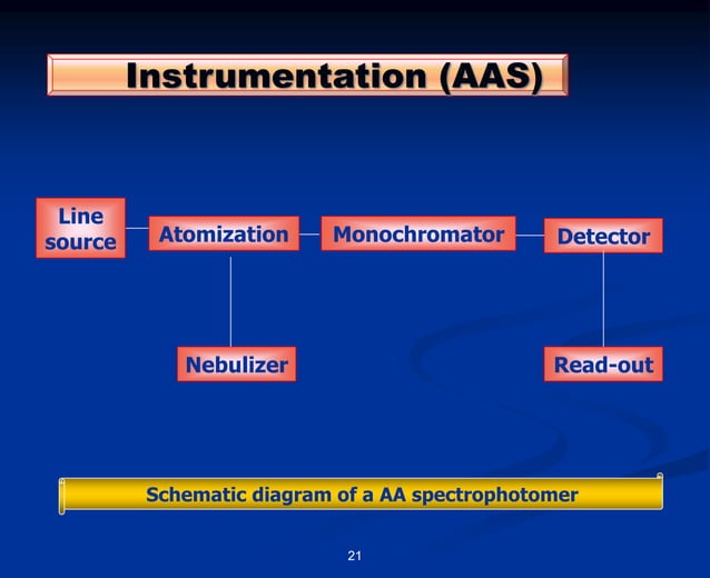 Atomic Absorption Spectroscopy (AAS) | PDF | Chemistry | Science